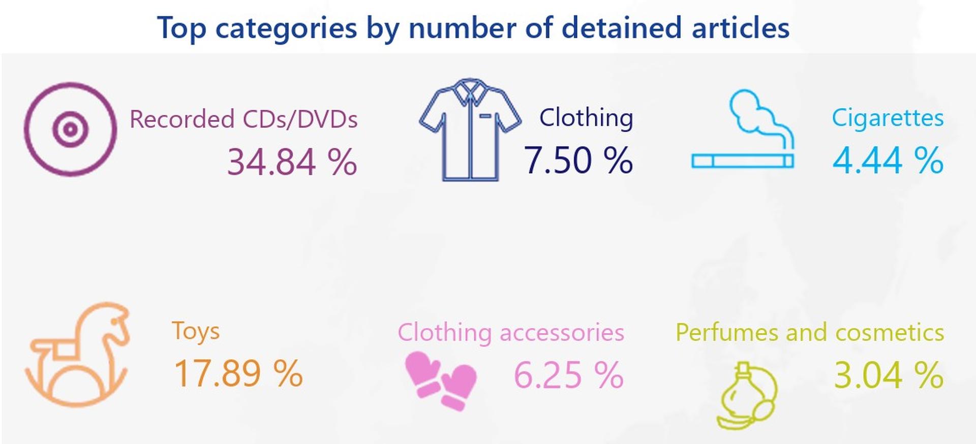 European Union seizes 112 million counterfeit items worth €3.8 billion ...