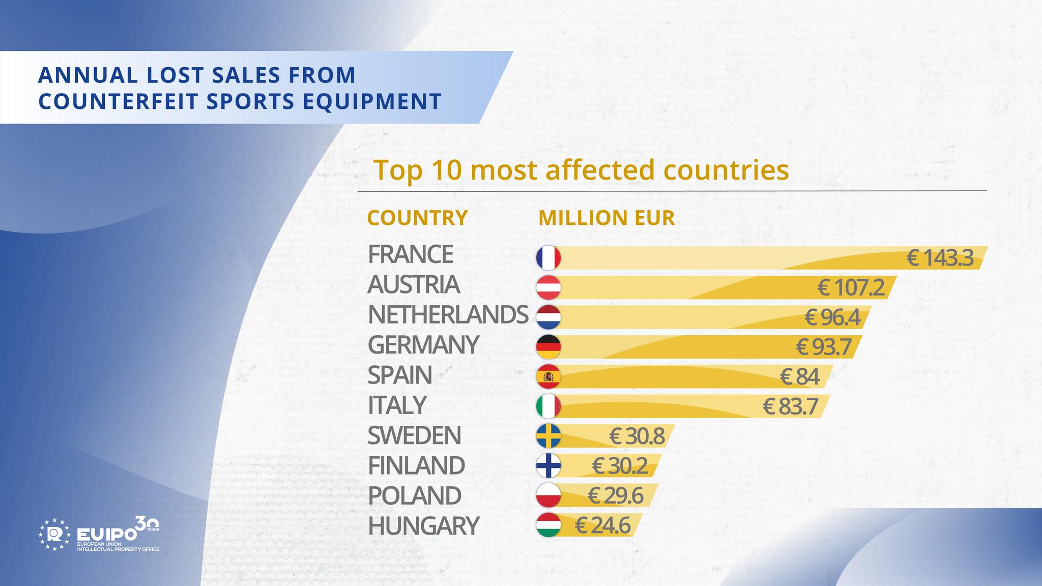 Foul play: The high cost of IP infringement in sports - EUIPO