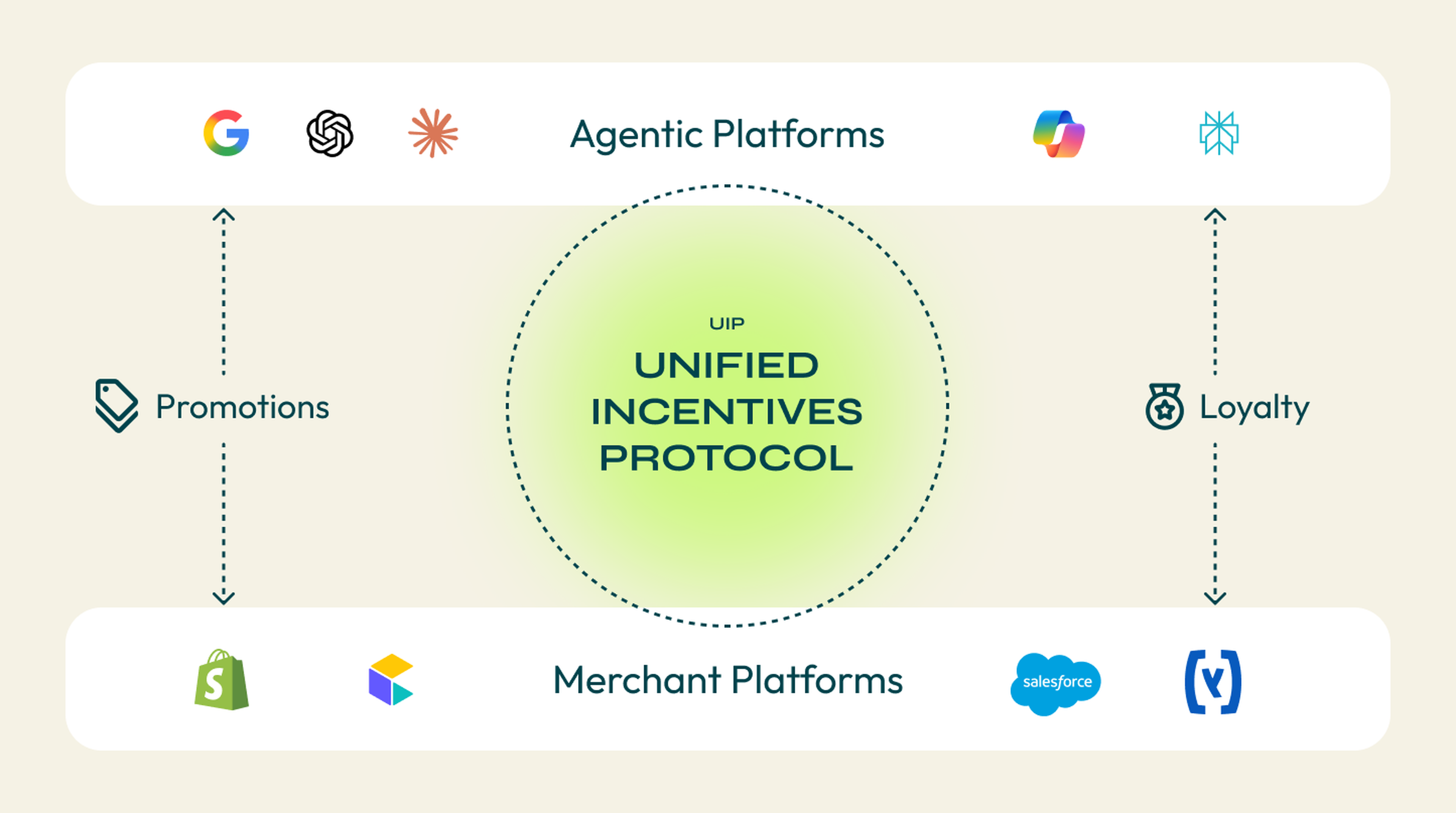Introducing the Unified Incentives Protocol | Talon.One