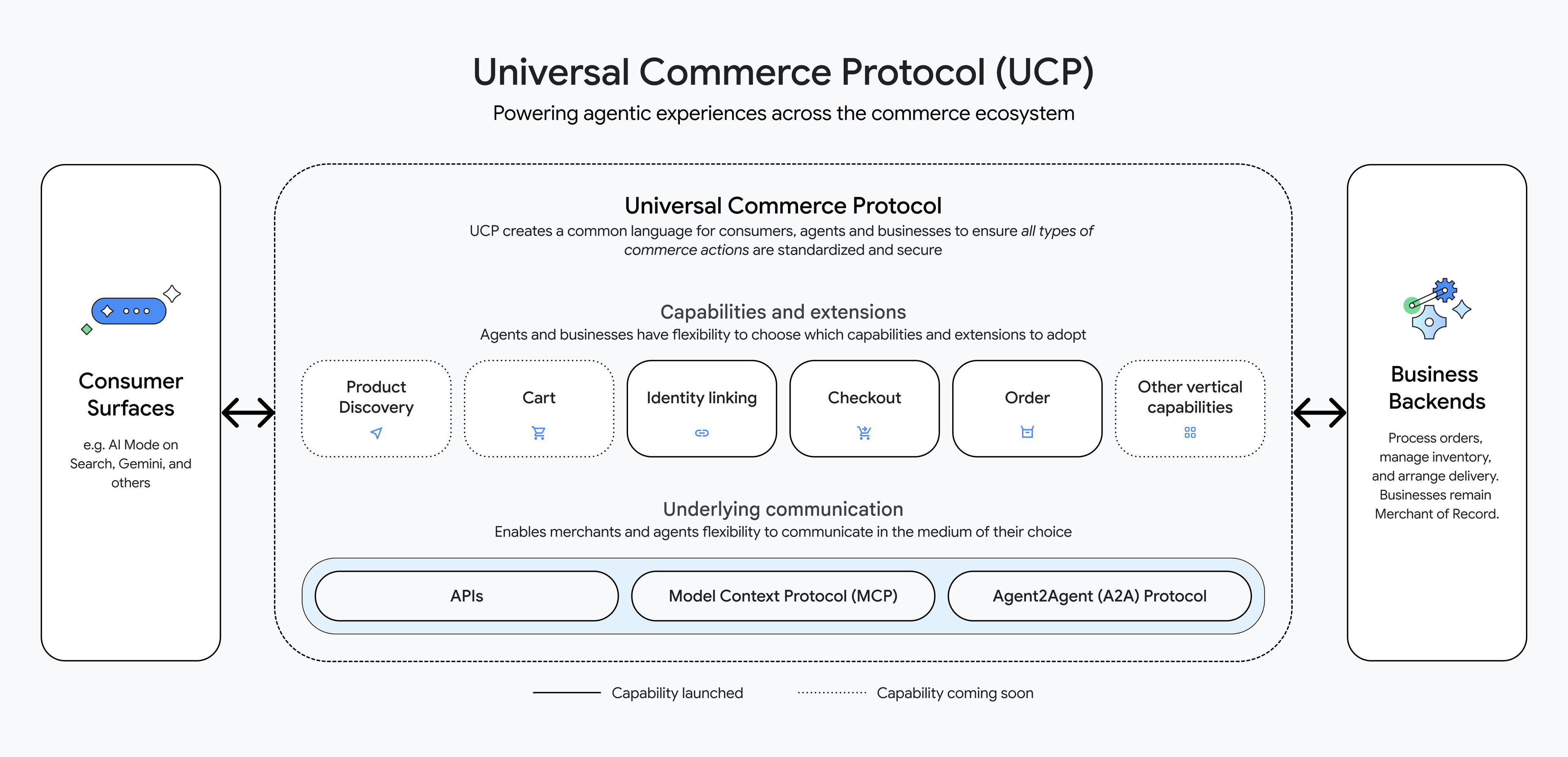 How will UCP impact loyalty programs and promotions? | Talon.One