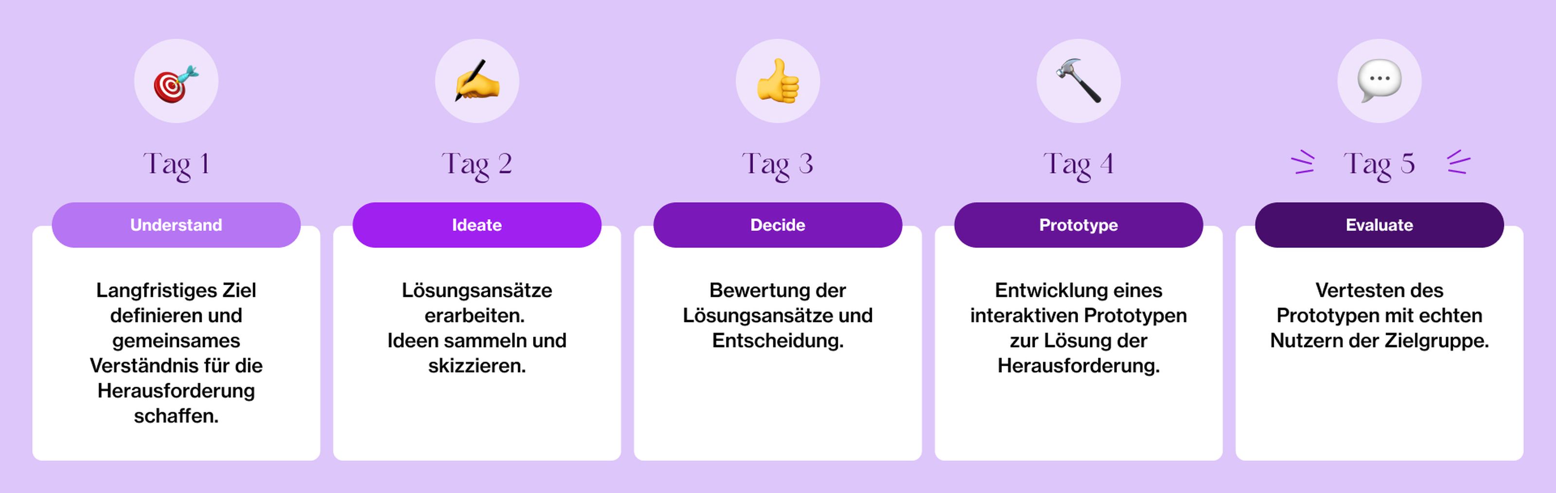 Design Sprints: Von der Idee zum digitalen Produkt, in nur wenigen Tagen.