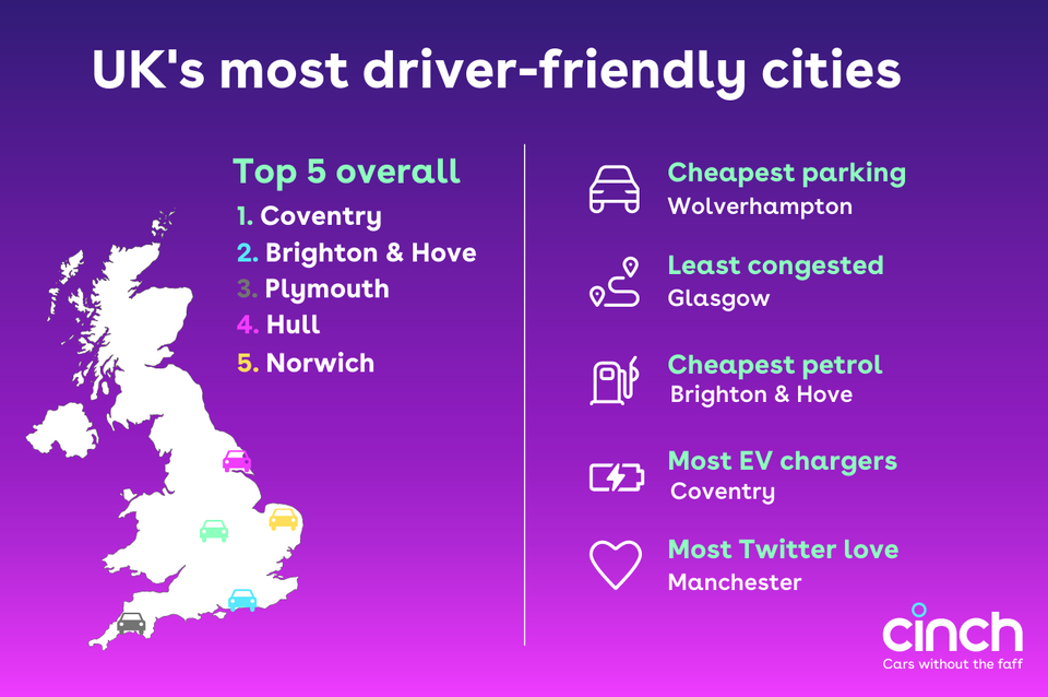 Revealed: the UK's most driver-friendly cities - cinch