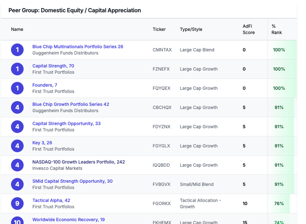 UIT Due Diligence with AdFi Score™ | Advis Network