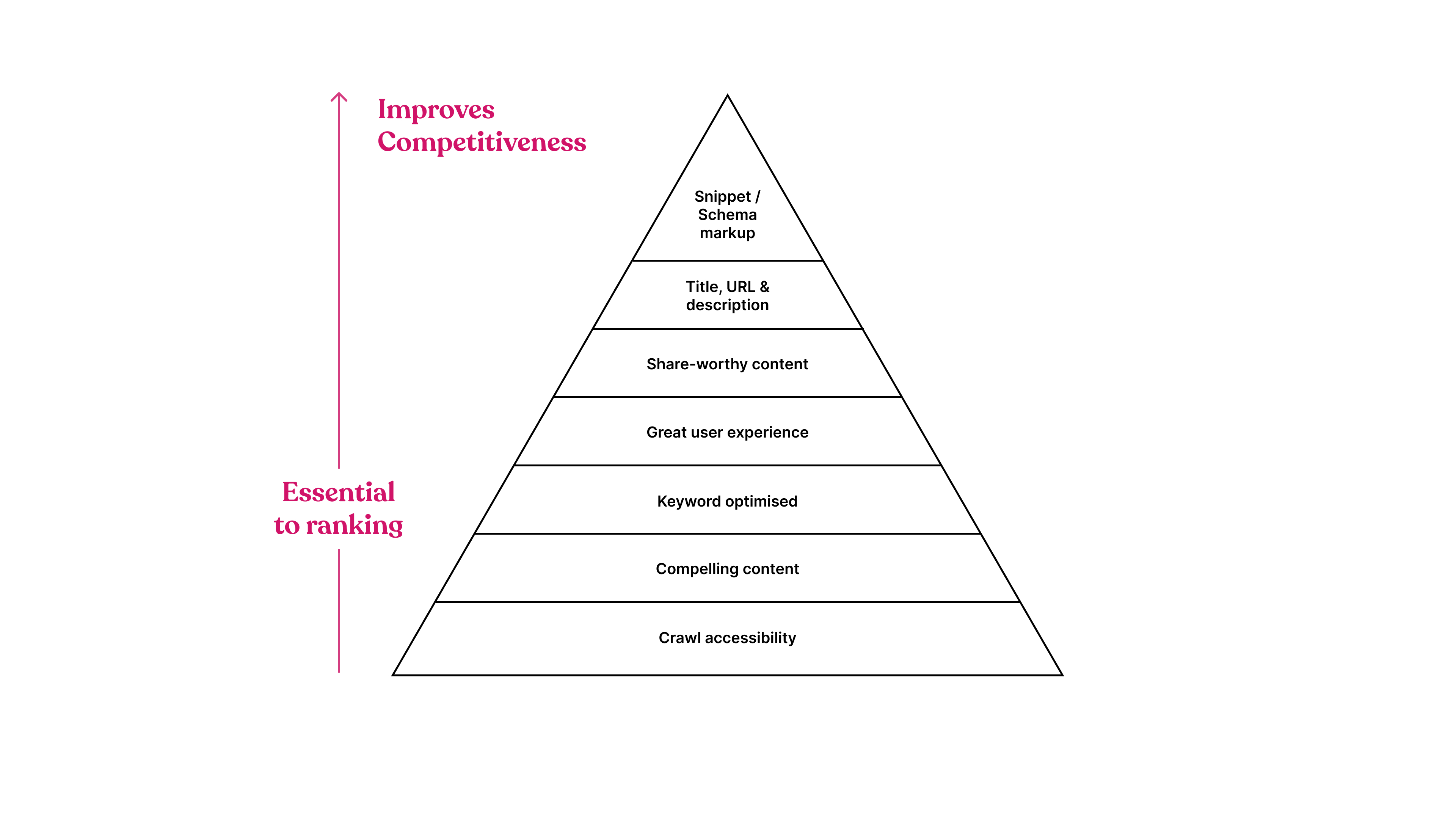 Why Mozlow's SEO Hierarchy of Needs Is Important in B2B