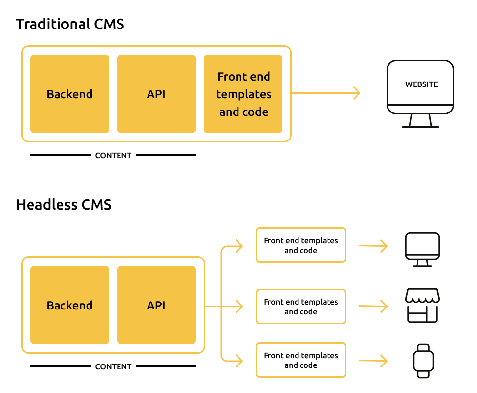 What Is A Headless CMS Should You Consider One Revium