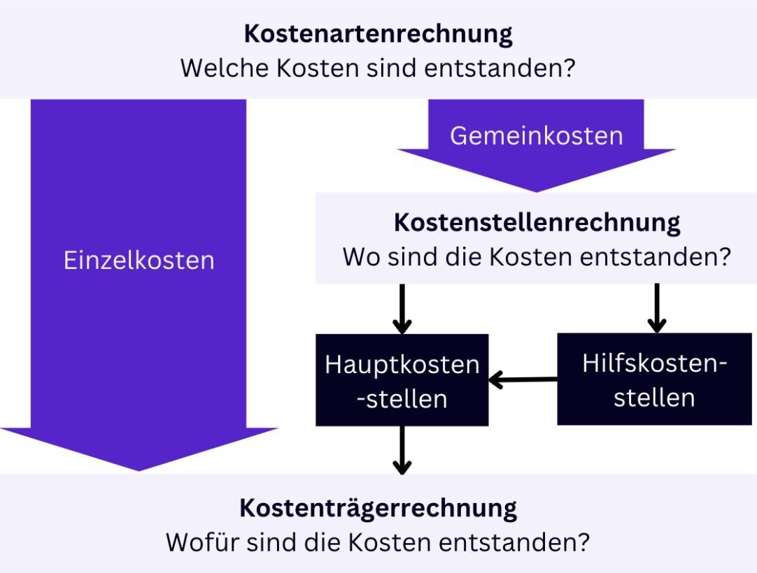 Die Kostenrechnung einfach erklärt mit Berechnungsschema und Beispiel