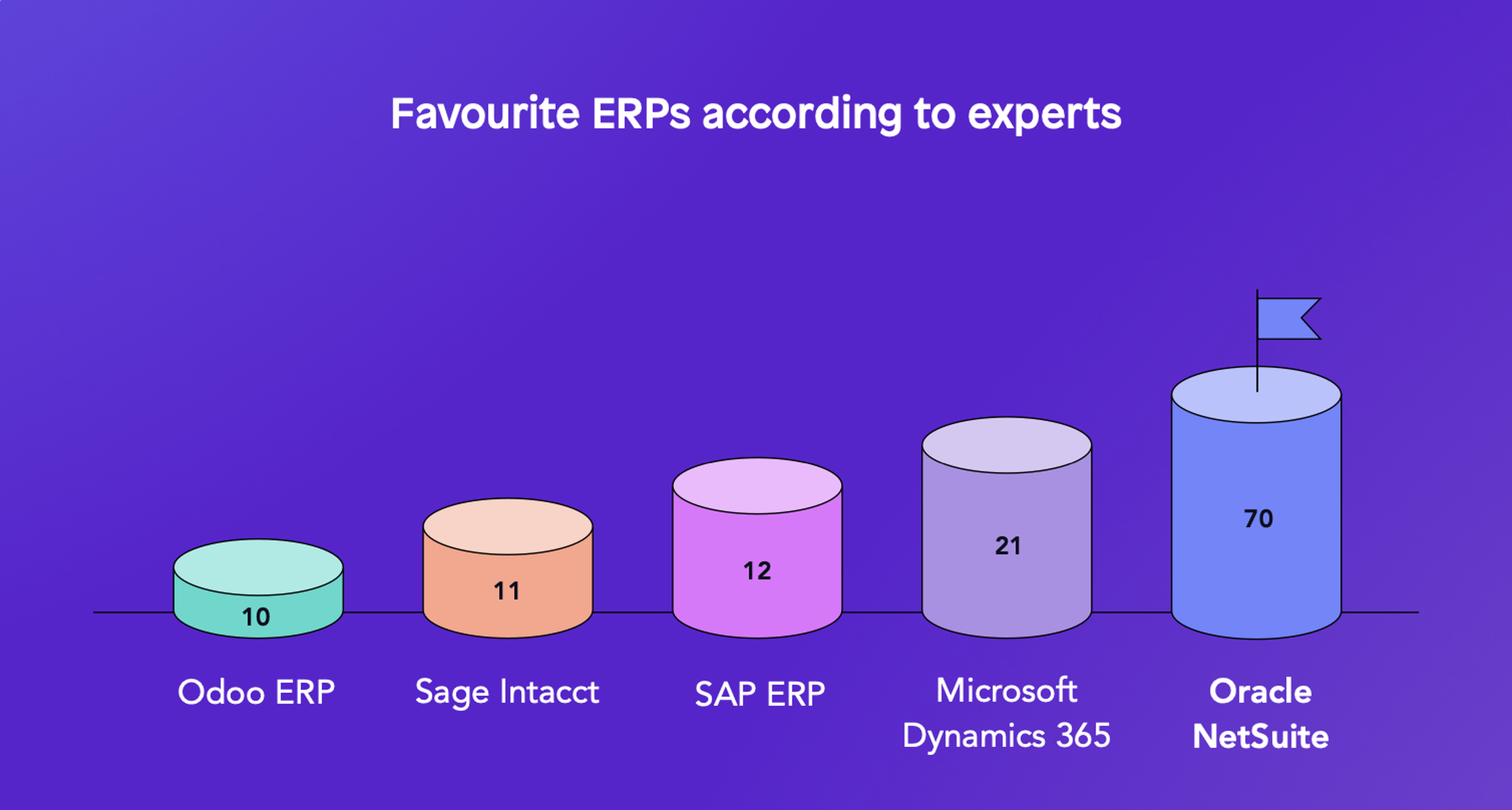 5 top ERP systems for your business | Spendesk