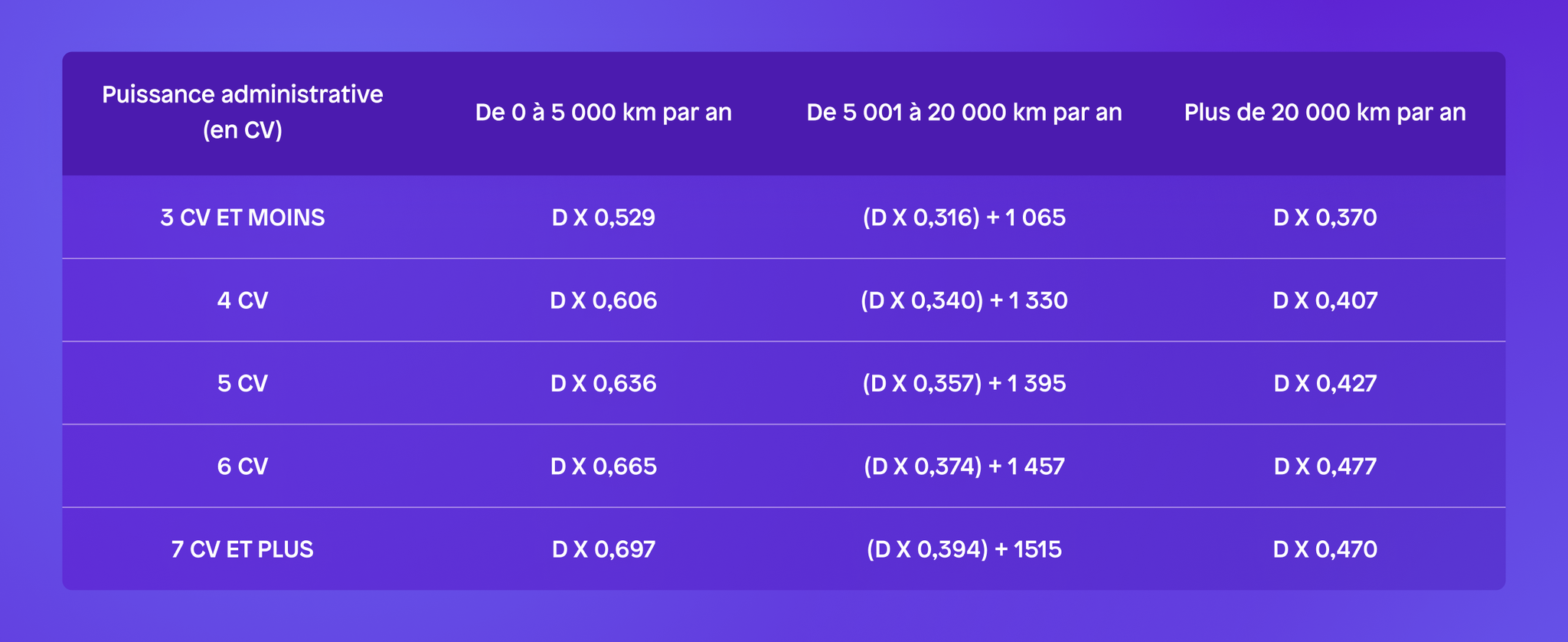Indemnités kilométriques : le guide pour tout comprendre