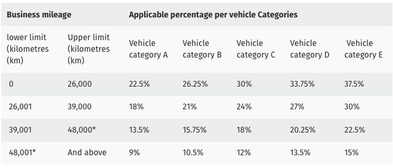 Benefit in kind: How to track & calculate for British & Irish companies ...