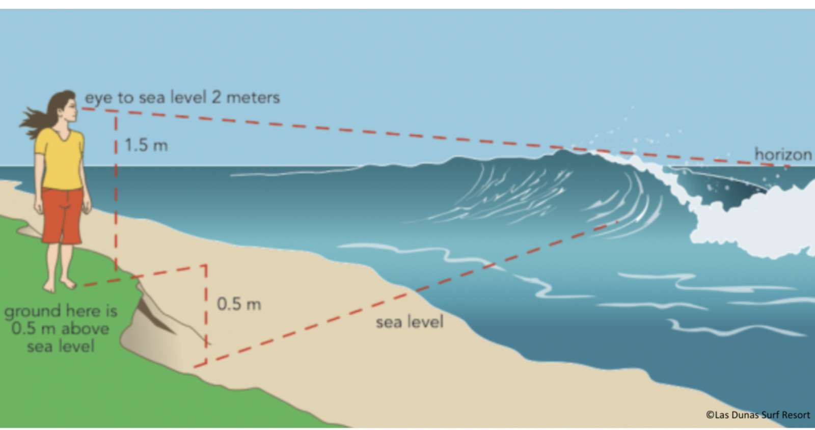 How To Measure Wave Height Jamieobrien How To Measure Wave Height Jamieobrien
