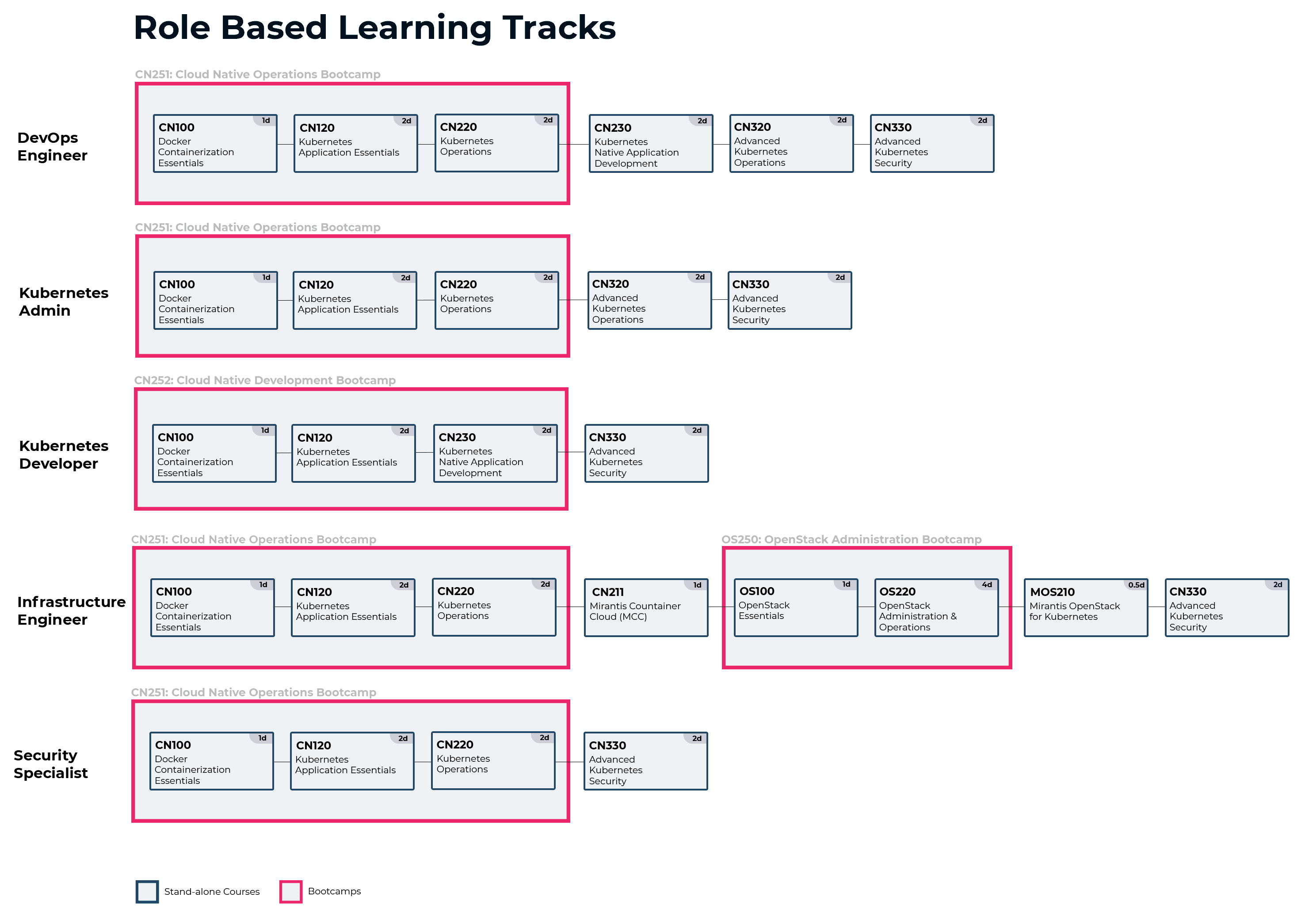 Role Based Learning Tracks | Mirantis Training