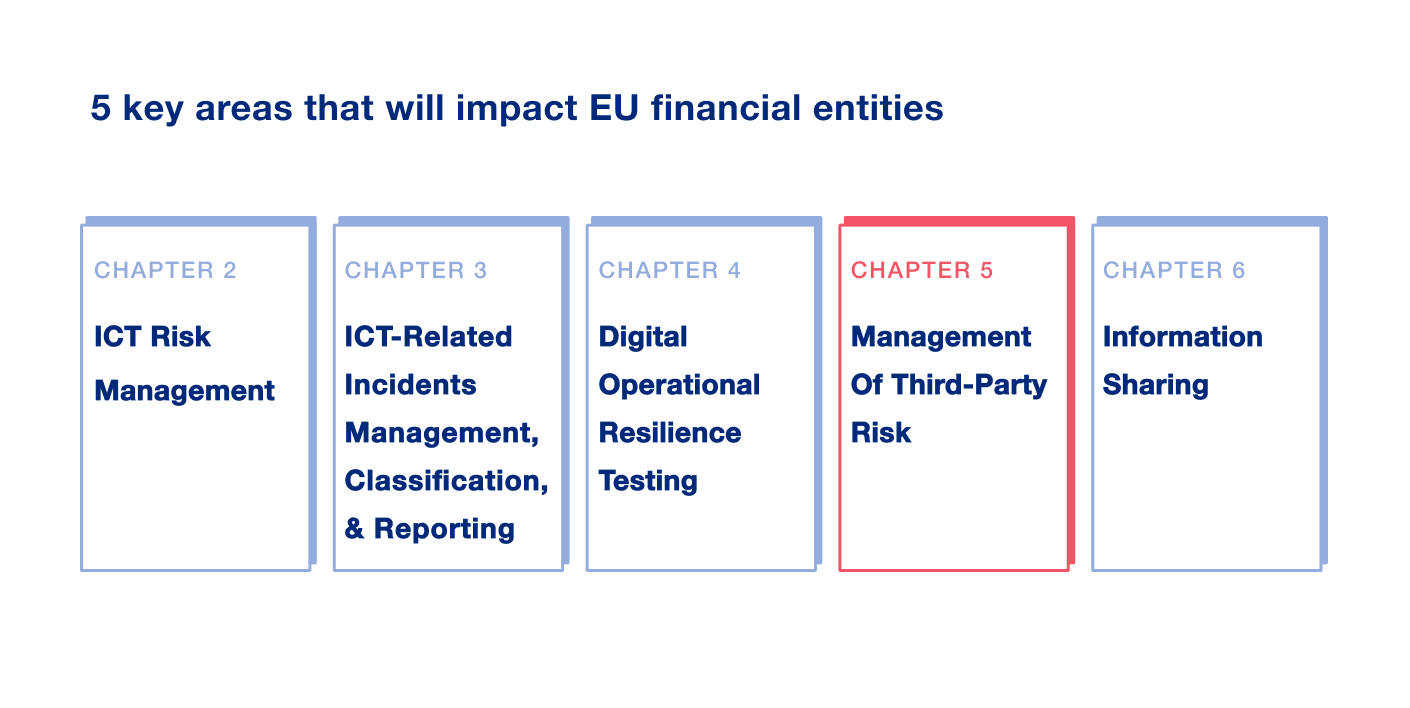 Navigating DORA Regulations for Financial Entities | Beamy