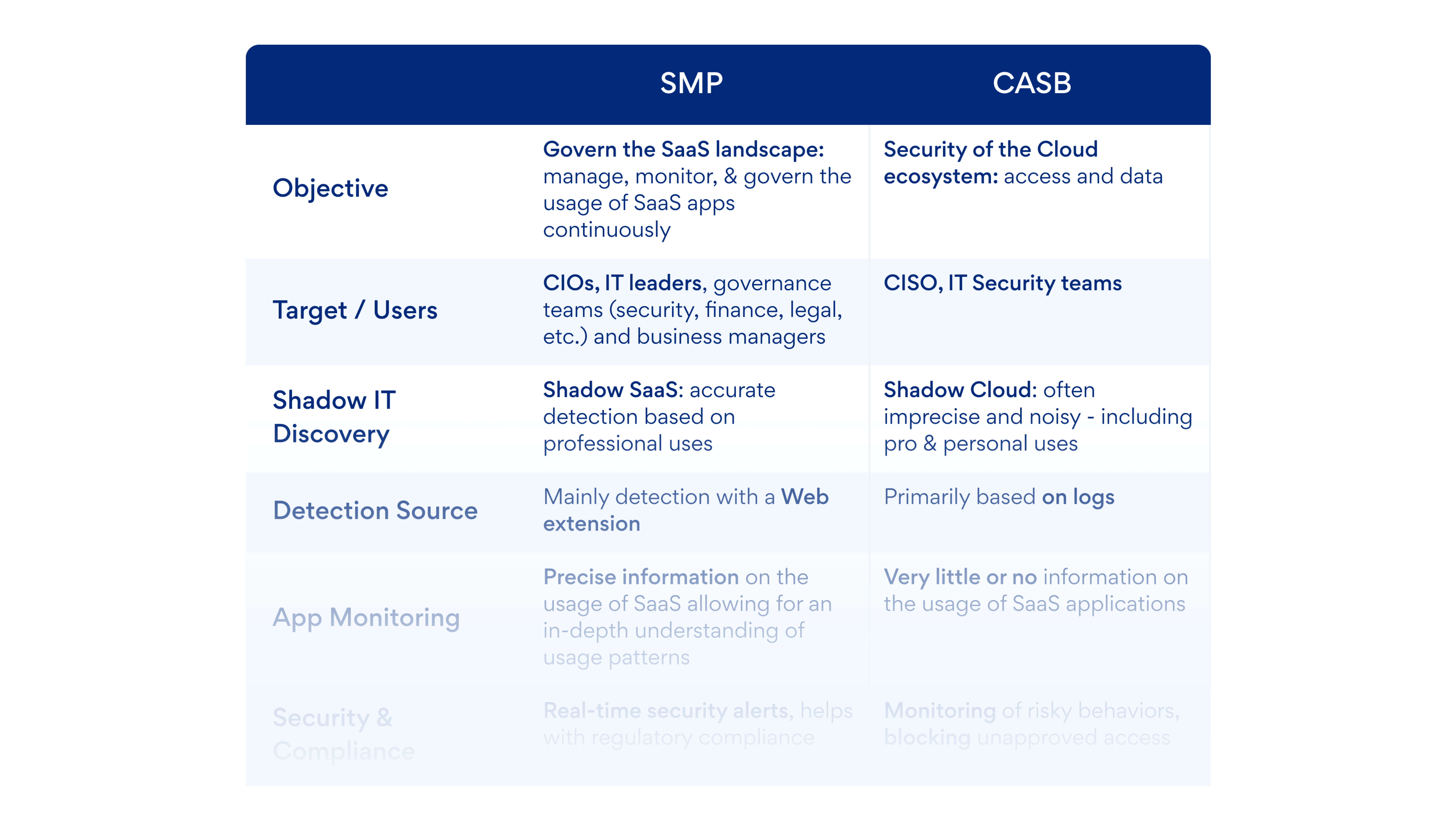 CASB vs SMP: Complementary duo or redundant tool against shadow IT? | Beamy