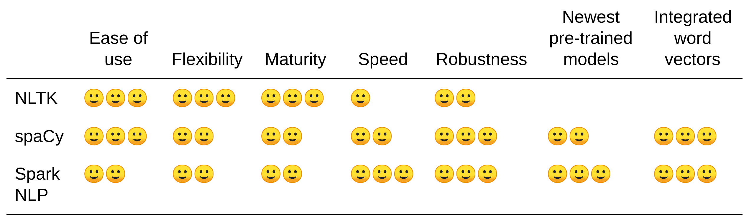 Open Source Natural Language Processing Libraries To Get You Started | Quansight