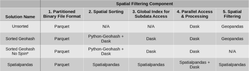 Spatial Filtering at Scale With Dask and Spatialpandas | Quansight