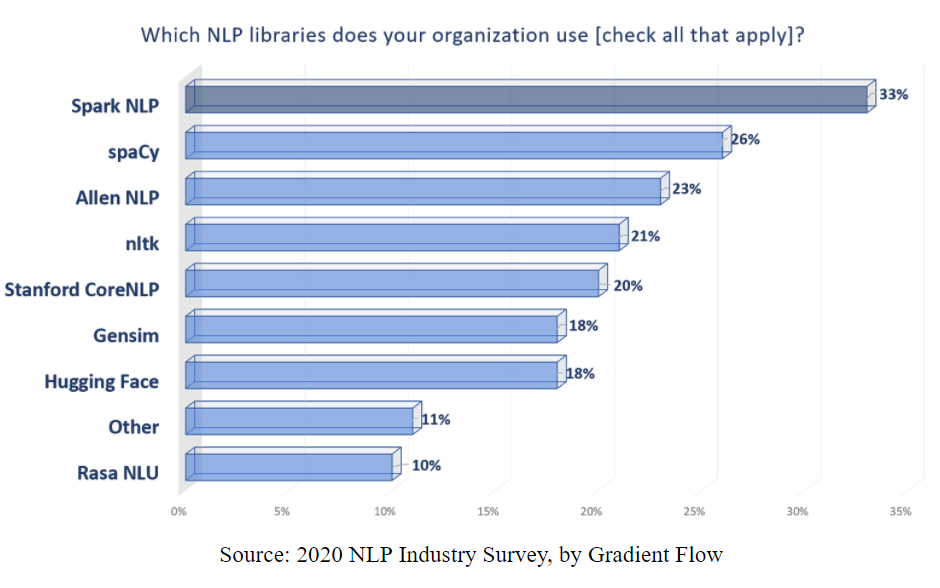 Open Source Natural Language Processing Libraries To Get You Started | Quansight