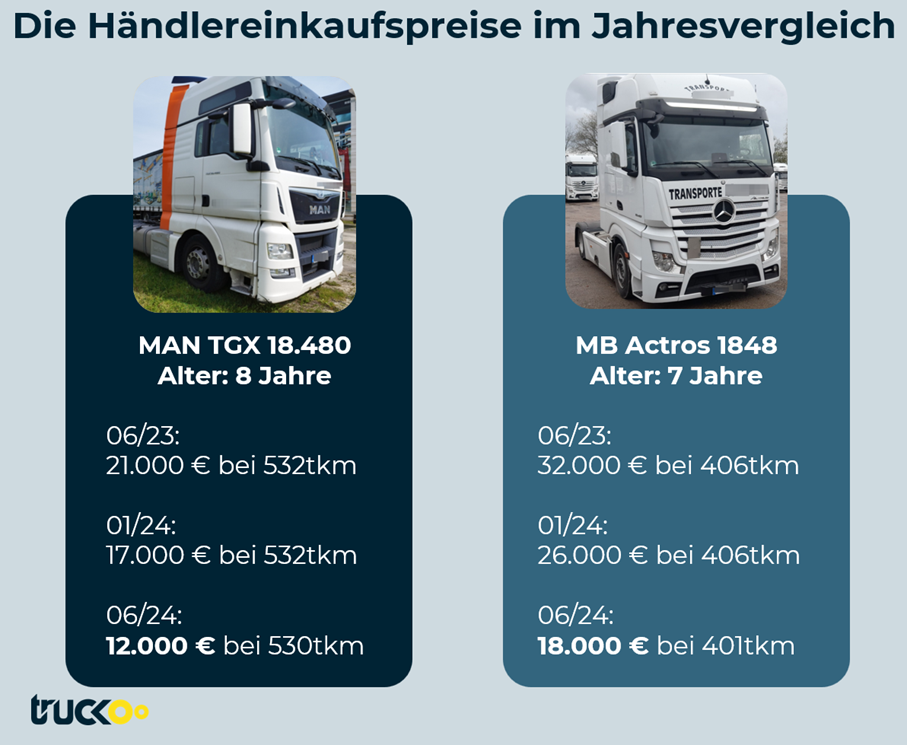 Truckoo Insights | Wie haben sich die Lowliner-Preise im letzten Jahr entwickelt? | Truckoo