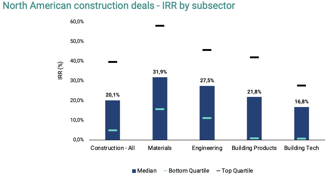 PE Investments in North American Construction | CEPRES