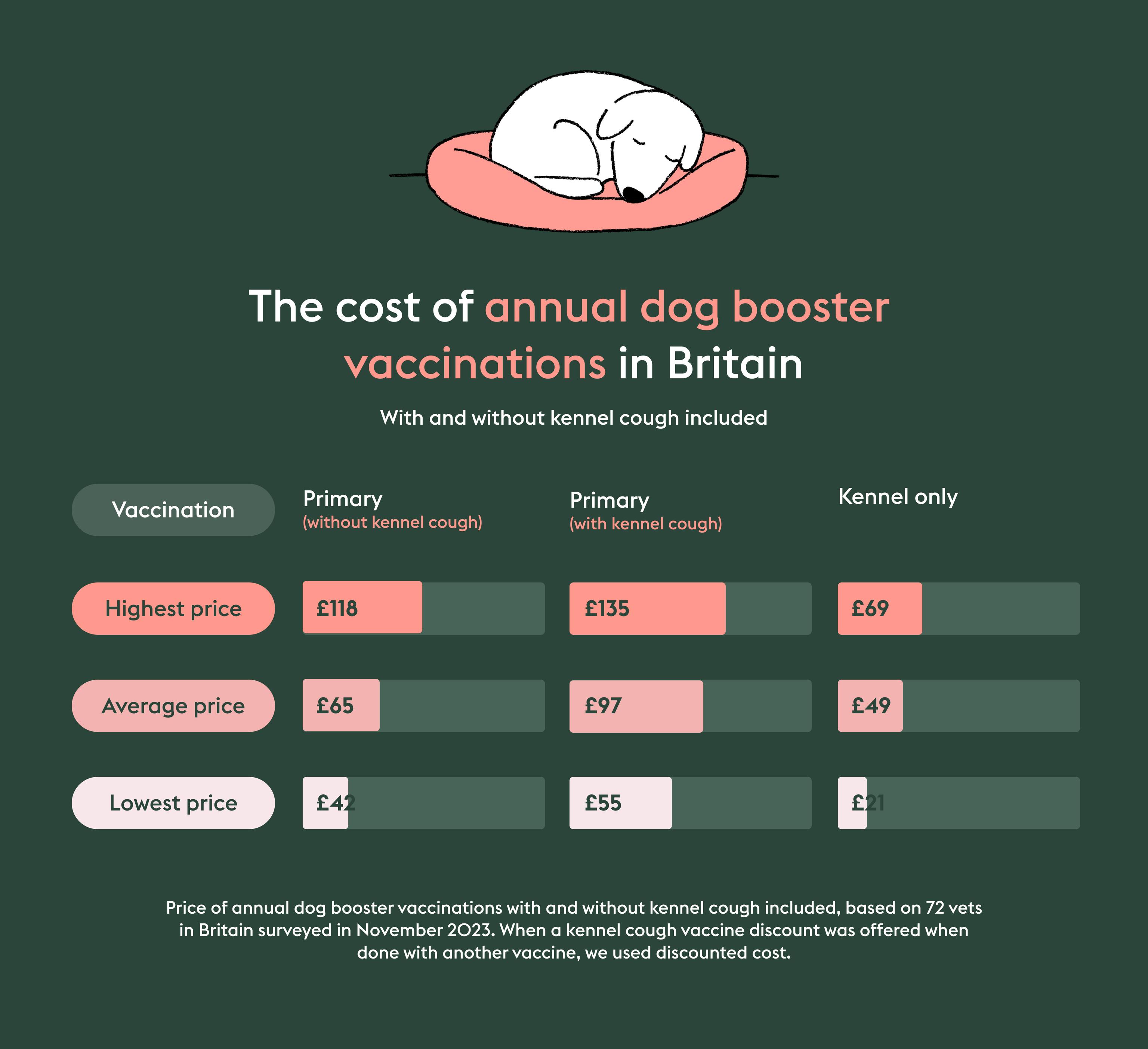 How much does it cost to vaccinate dogs and cats in the UK? | ManyPets