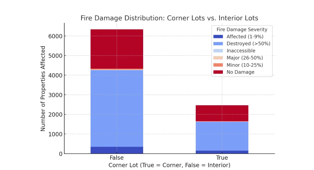 Fire Damage Patterns & Urban Planning: Data-Driven Insights | canibuild