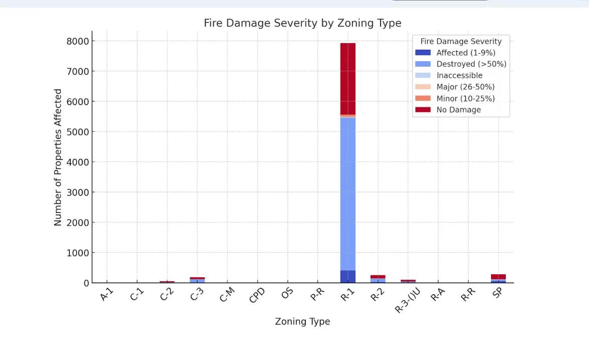 Fire Damage Patterns & Urban Planning: Data-Driven Insights | canibuild