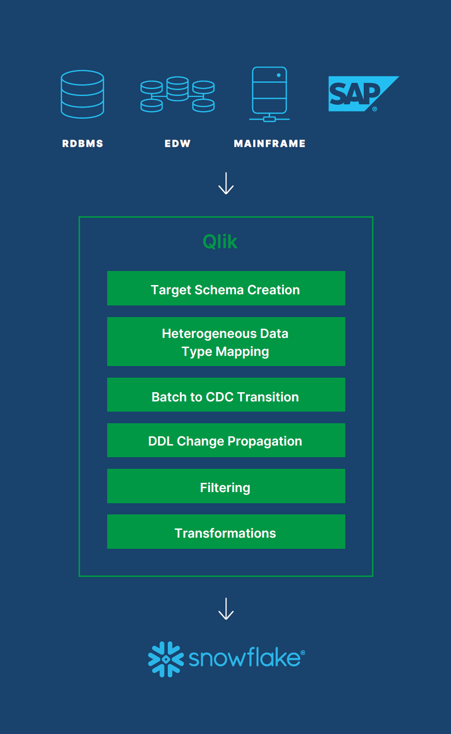 Leveraging Qlik and Snowflake together | Agilos