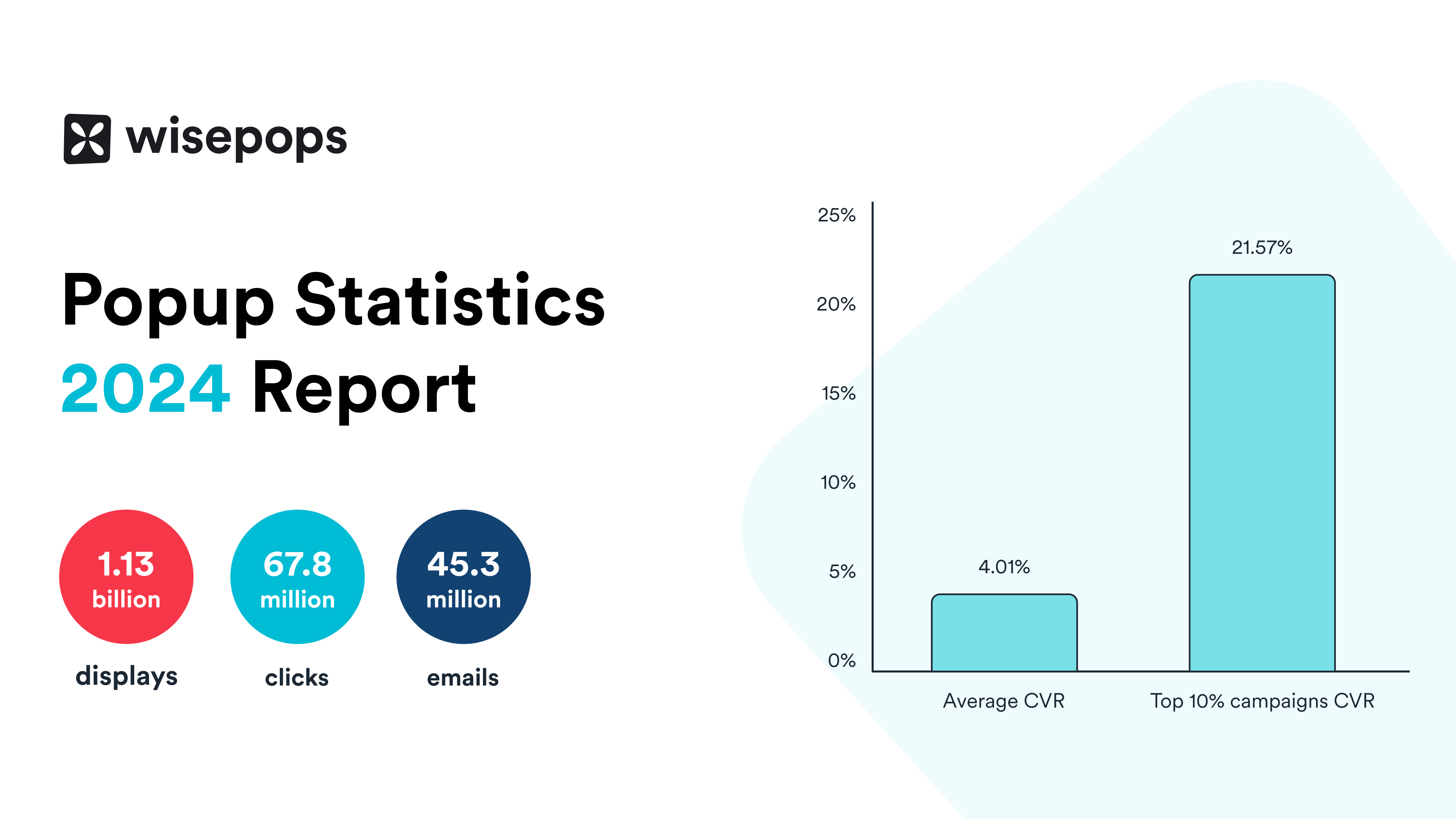 20+ Popup Statistics 2024 [Based on 1.1B Displays]