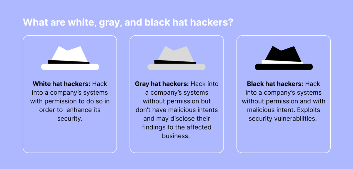 Difference Between The 6 Types Of Hat Hackers And How They Operate🍴