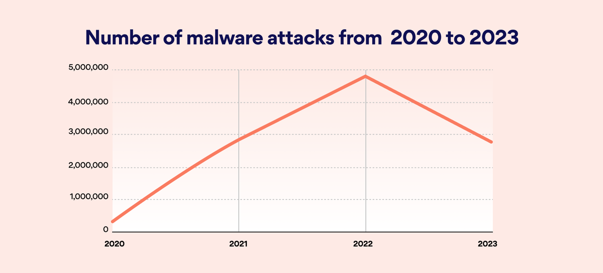 Malware Threat Research 2020-2023 | NordPass