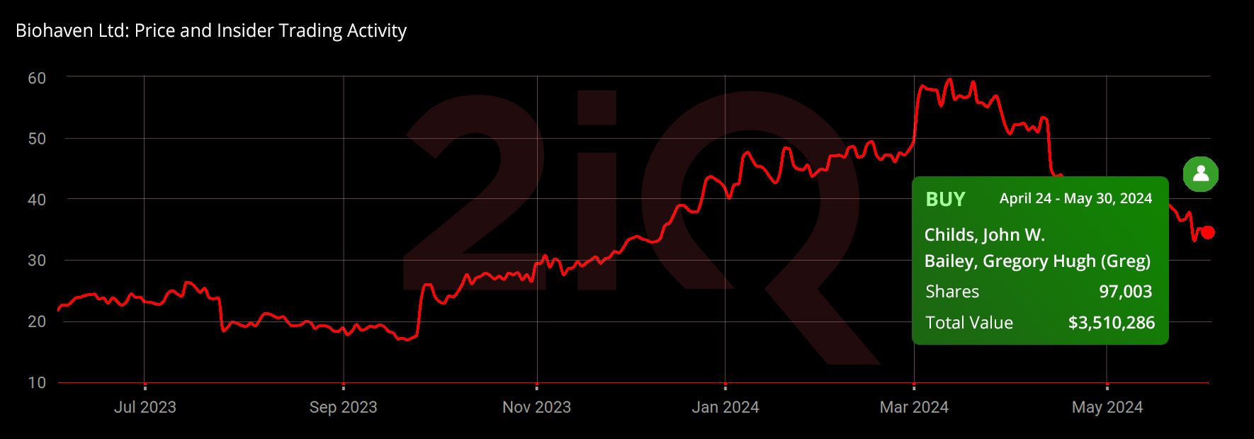 Biohaven: Insider Trading, Financial Developments, and Clinical Advances