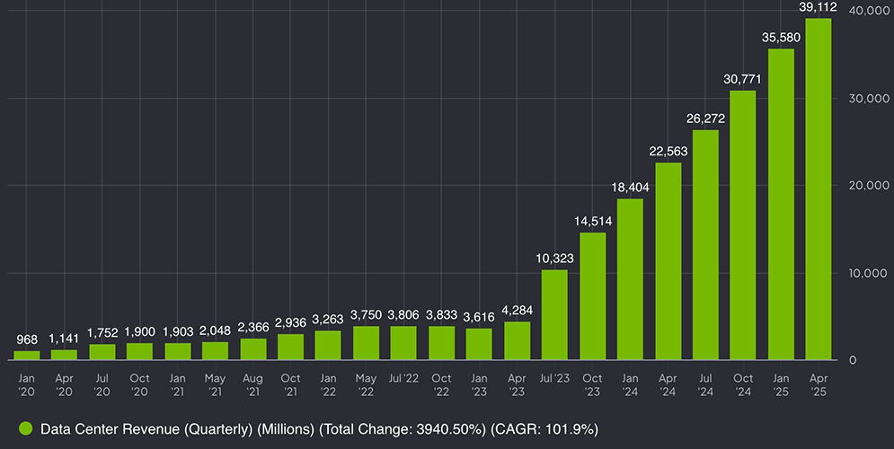 Nvidia’s data center revenue soars to $39.1B from $968M Since 2020