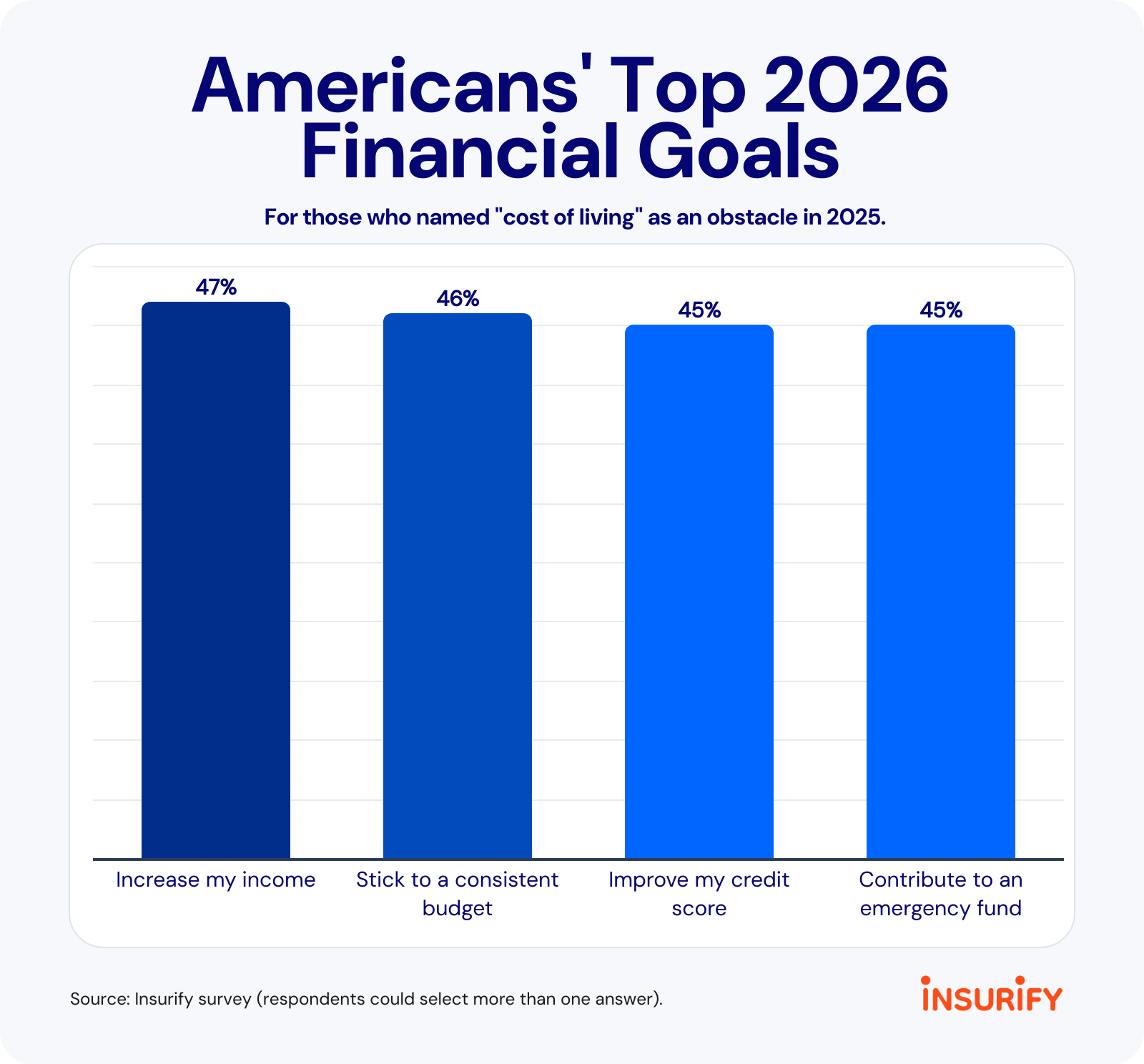 Amid Economic Headwinds, Most Americans Fell Short of 2025 Financial ...