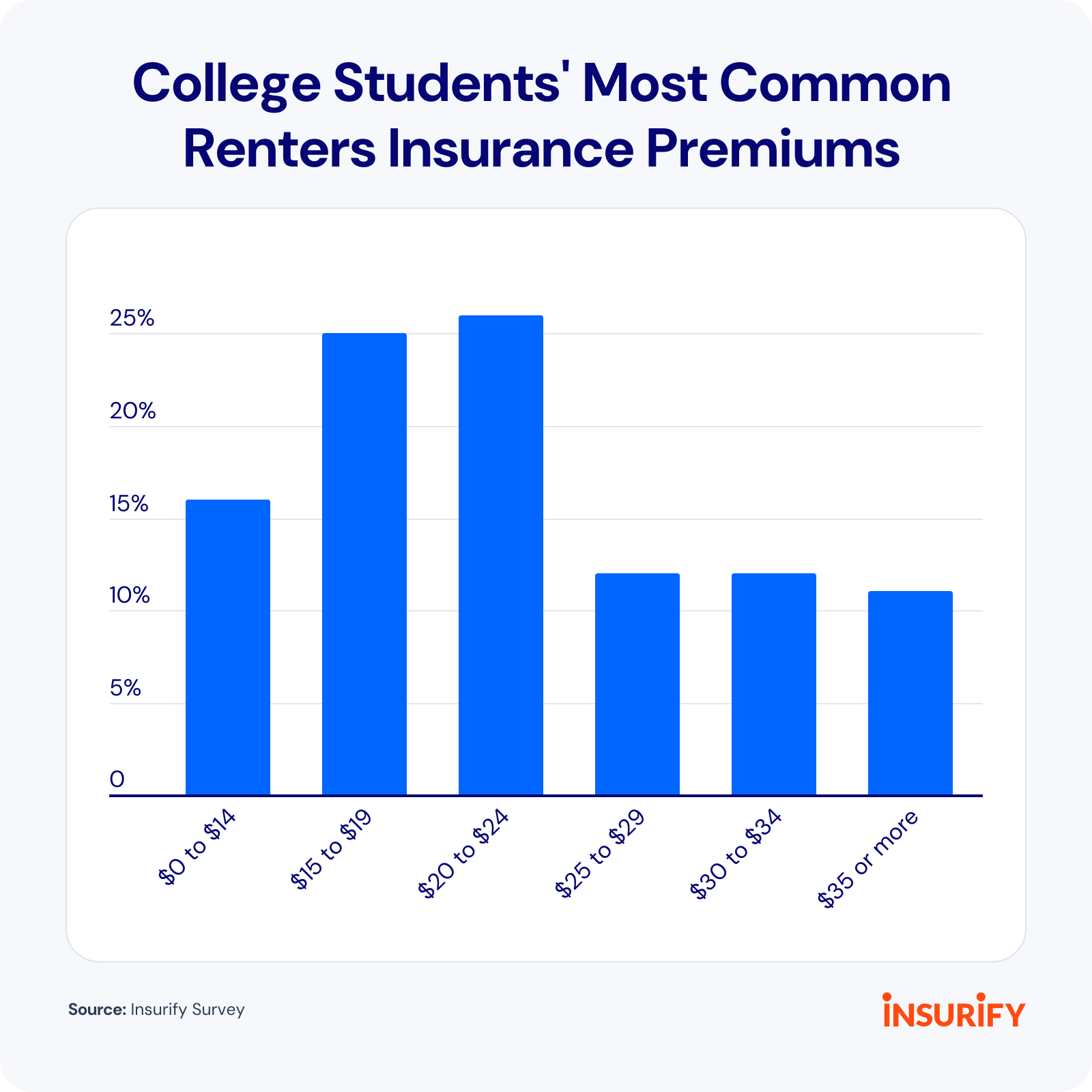 Survey: 98% of College Students Find Renters Insurance Beneficial ...