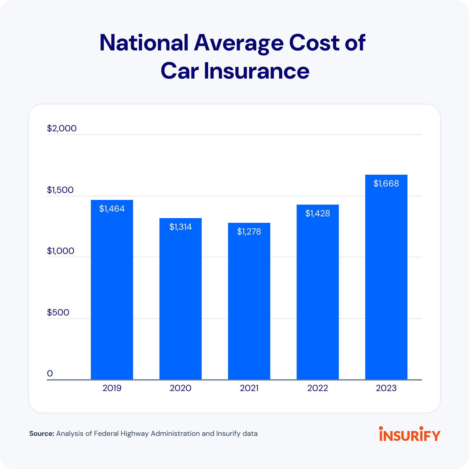 Cheap Car Insurance Quotes in California Starting at $60 | Insurify