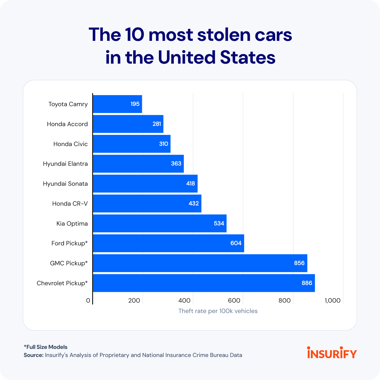 The 10 Most Stolen Cars in America (2023) | Insurify