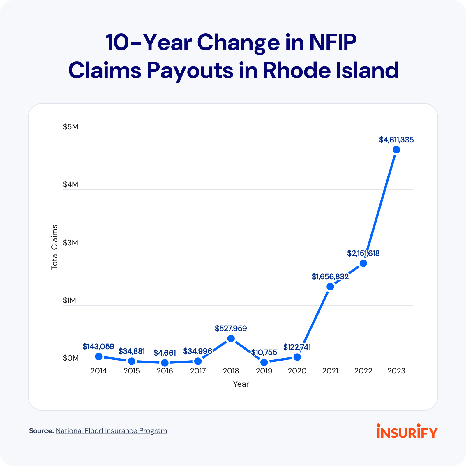 Flood Payouts to Rhode Island Homeowners Were 417 Times Higher in 2023 ...