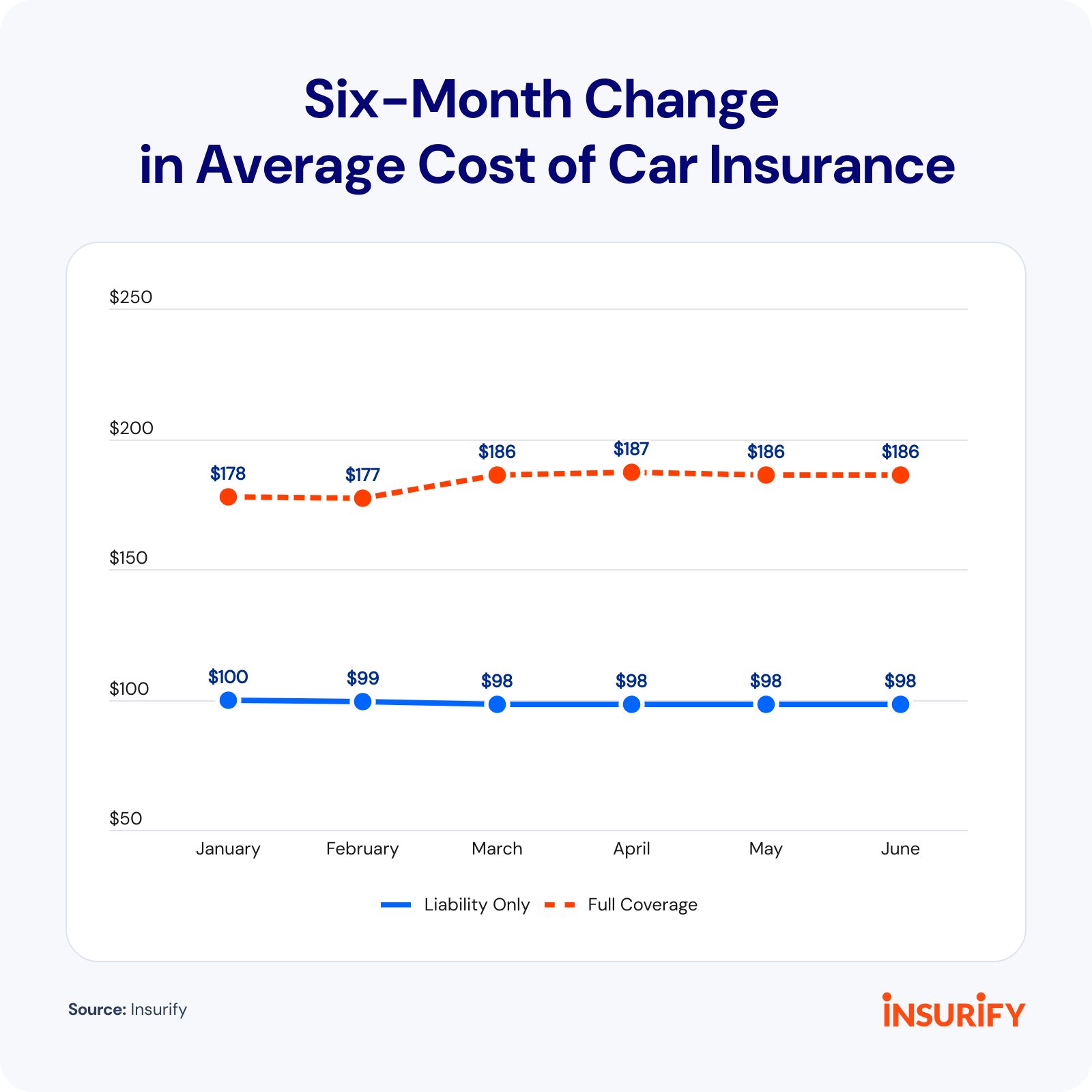 Average Car Insurance Rates as of June 2026 | Insurify | News ...