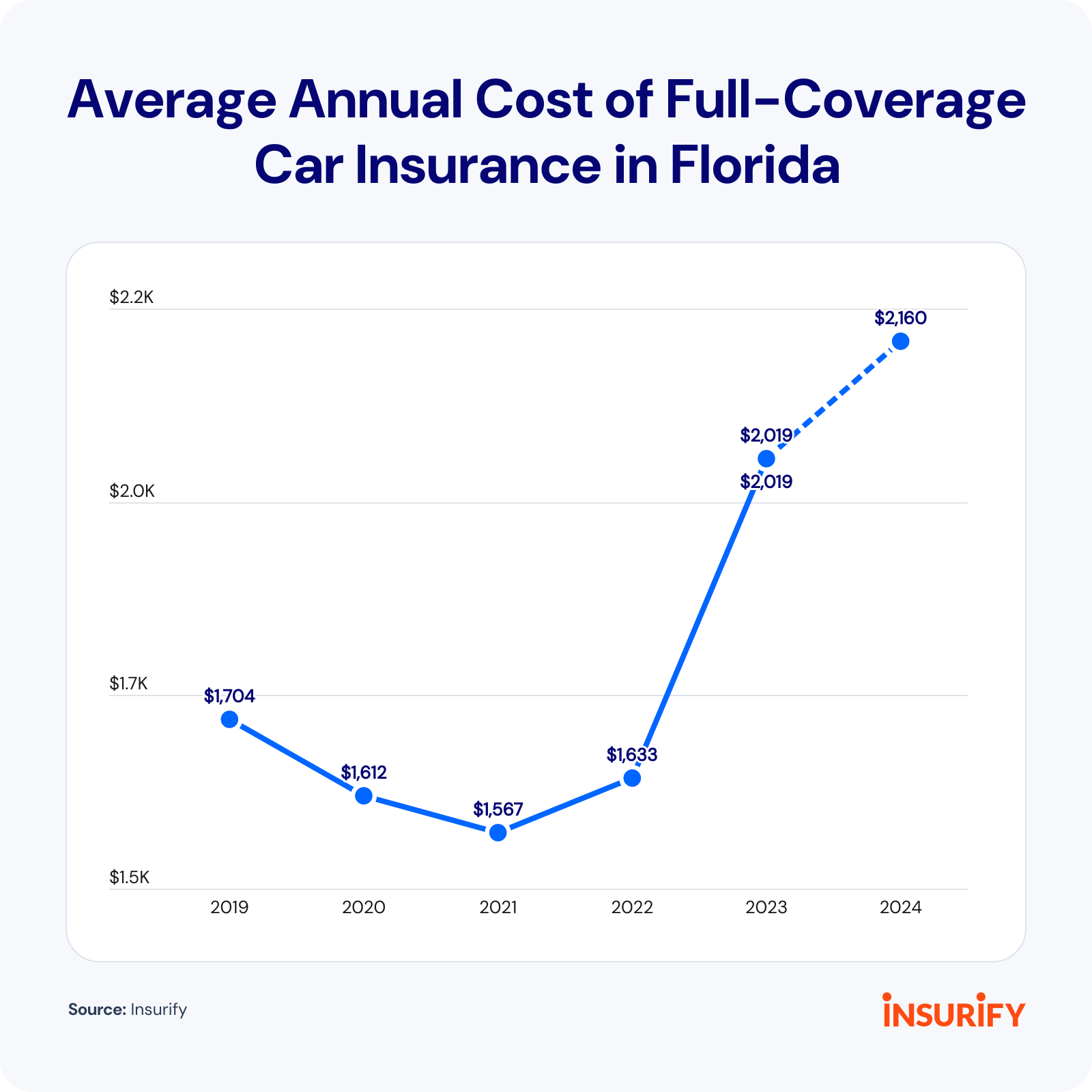 Average Cost of Car Insurance | Trends and Statistics (2024) | Insurify