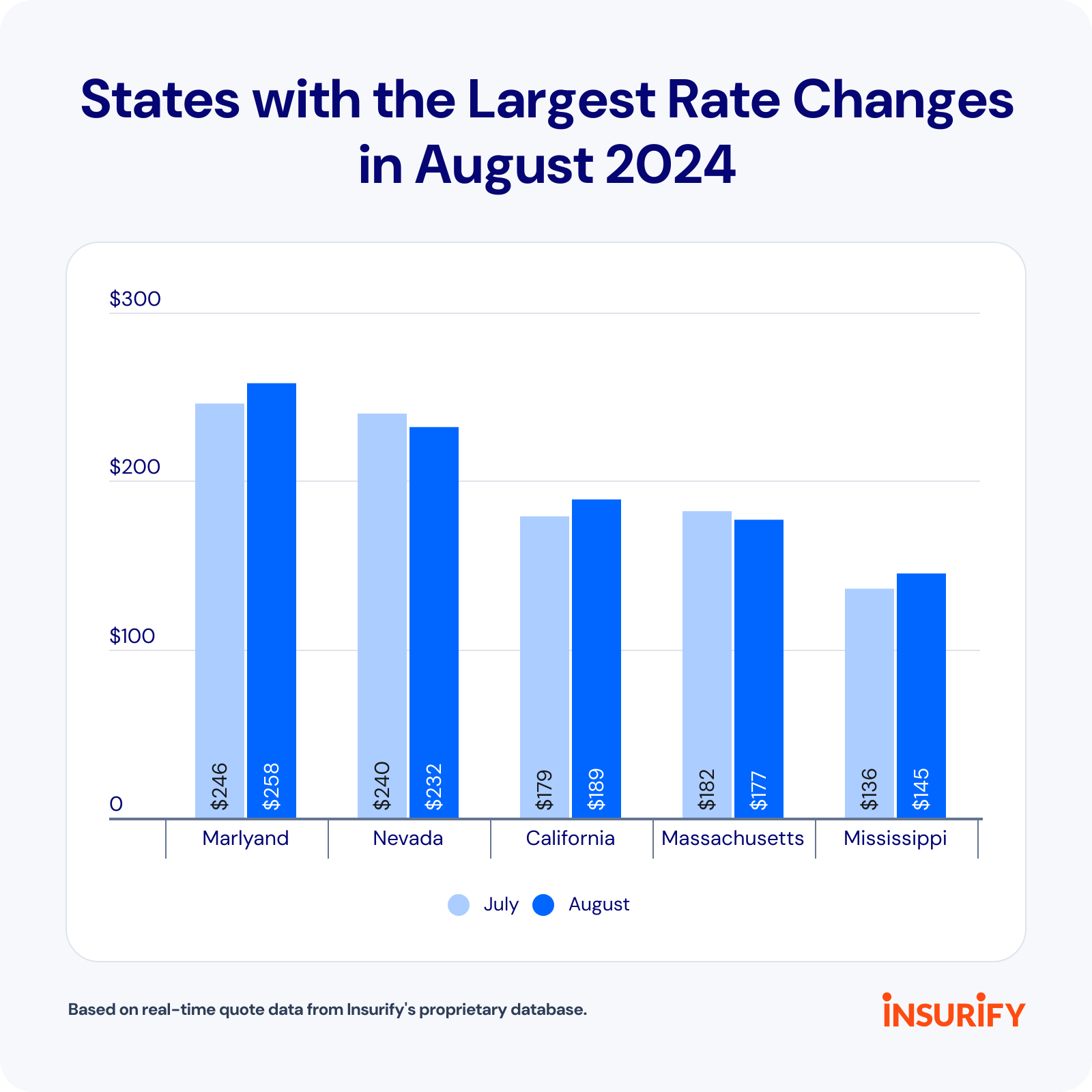 Average Car Insurance Rates as of September 2024 | Insurify ...
