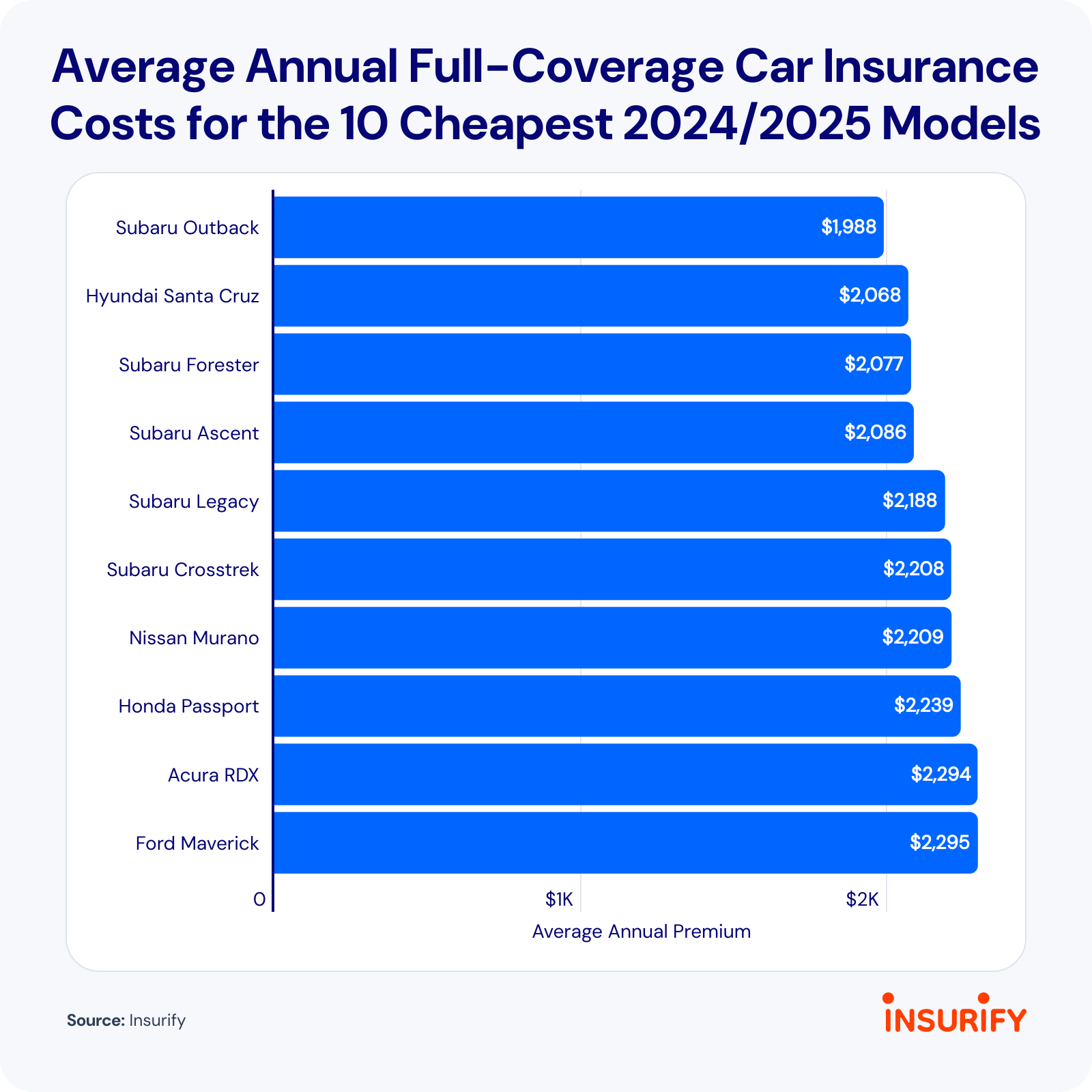 Subaru and Hyundai Models Are the Cheapest 2024/2025 Vehicles to Insure ...