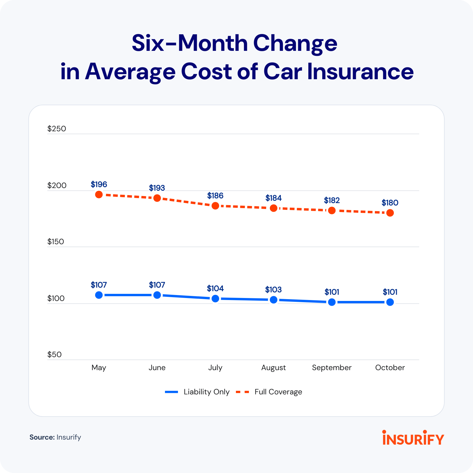 Average Car Insurance Rates as of November 2025 | Insurify | Interests ...