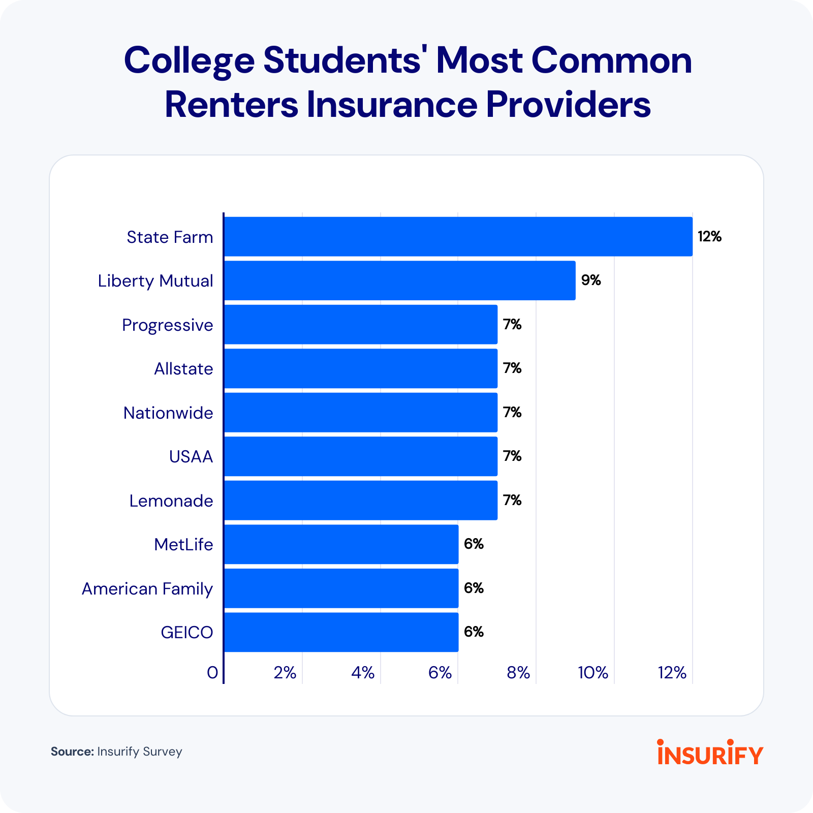 Survey: 98% of College Students Find Renters Insurance Beneficial ...