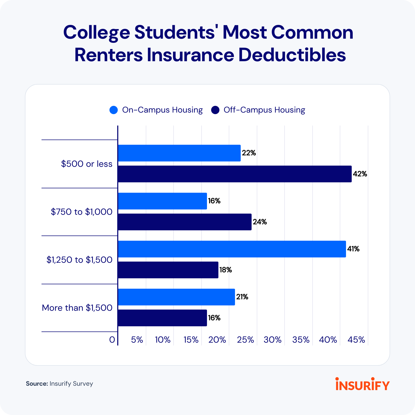 Survey: 98% of College Students Find Renters Insurance Beneficial ...