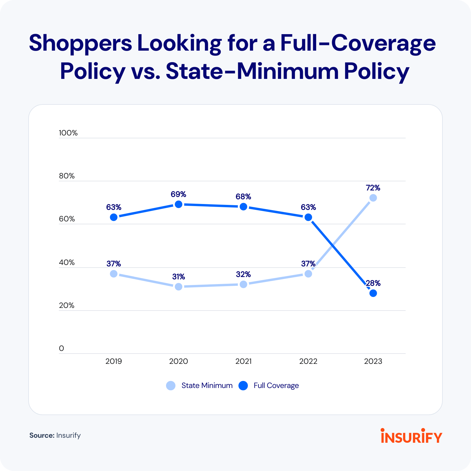 Car Insurance Costs to Increase 7% in 2024 After 24% Hike in 2023