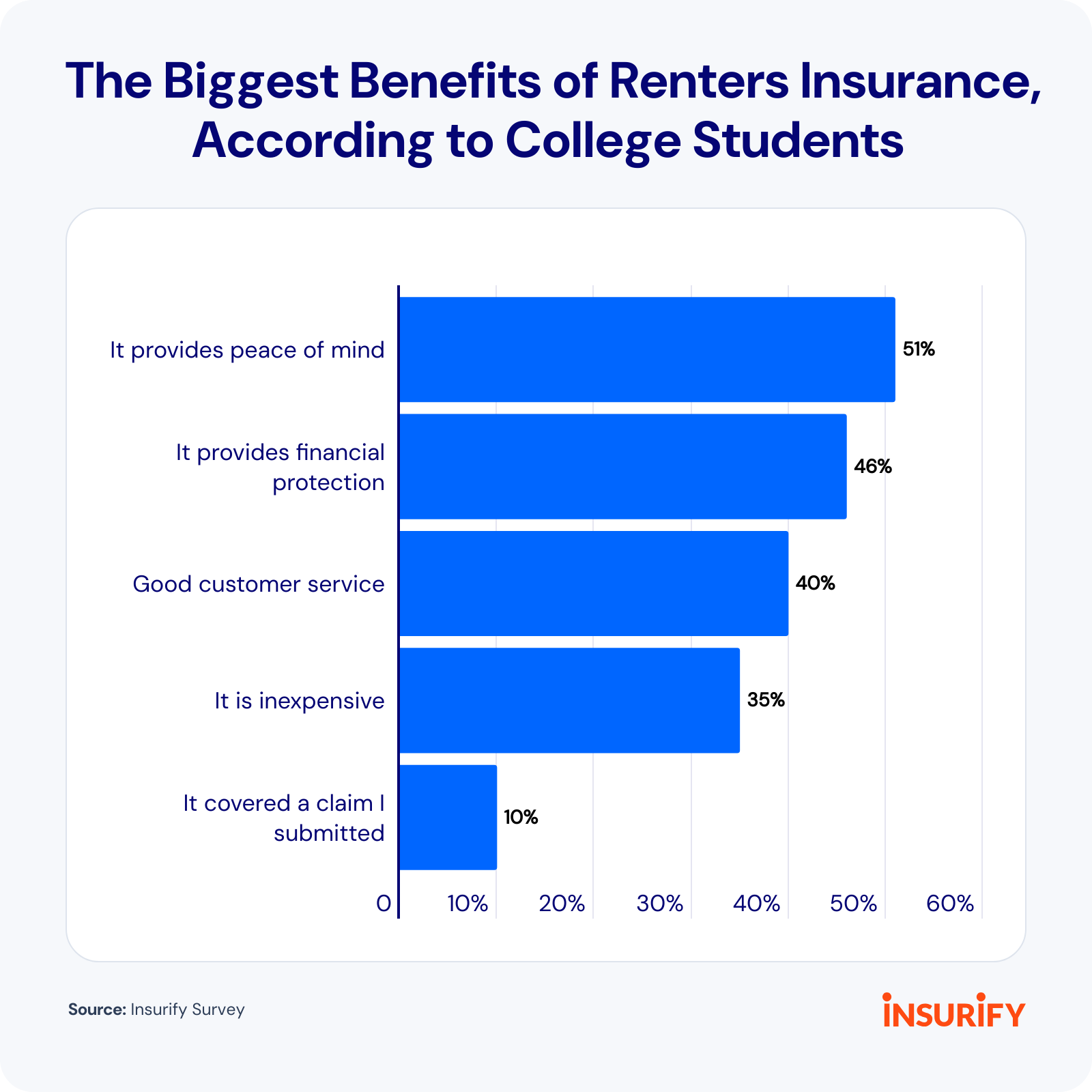 Survey: 98% of College Students Find Renters Insurance Beneficial ...