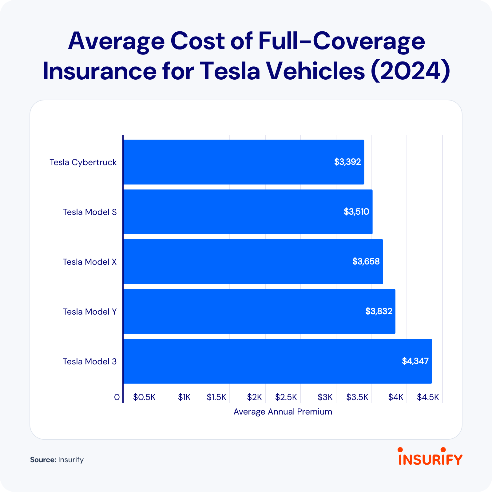 Cybertruck’s Lower Insurance Rates Can’t Overcome Model’s Design and ...