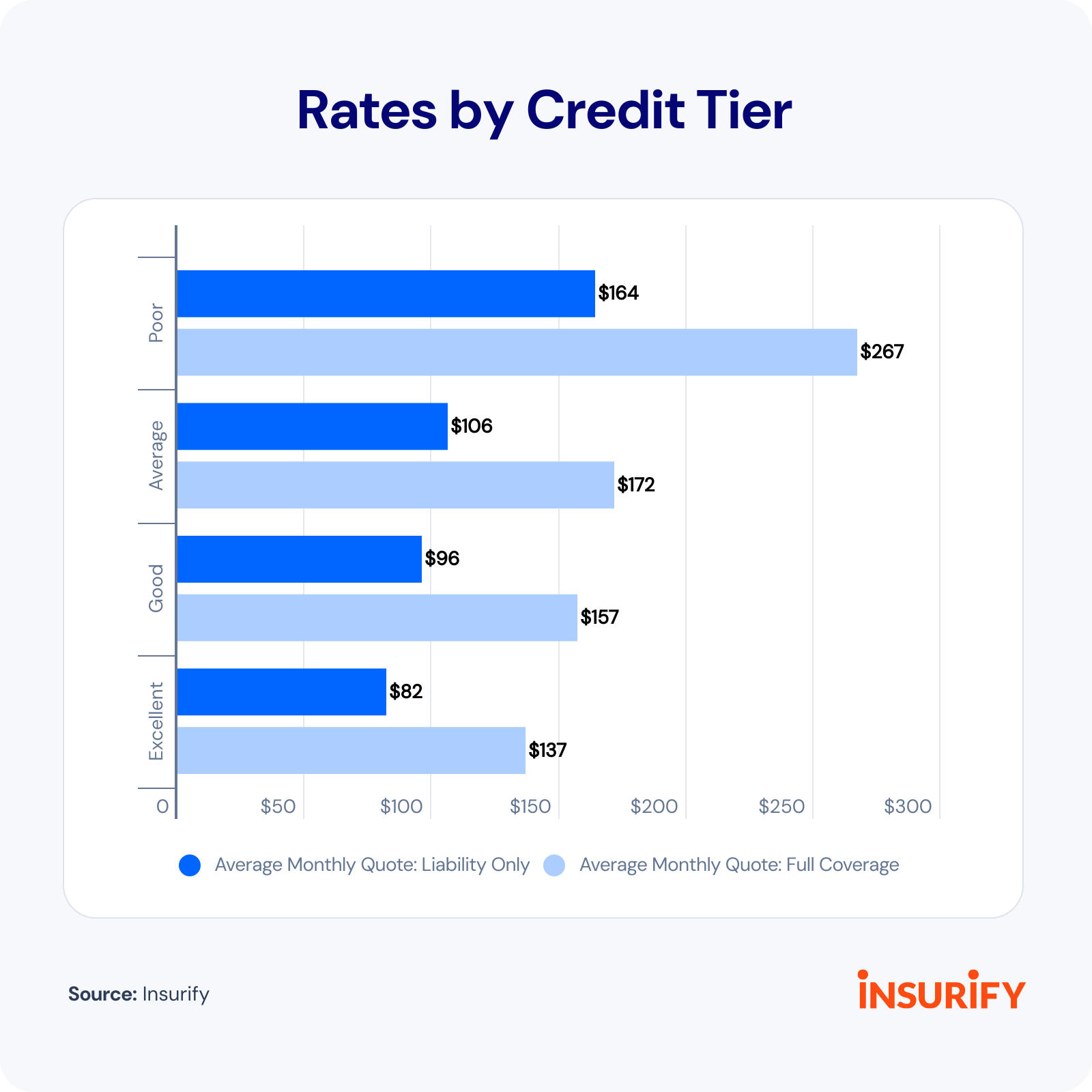 Average Cost of Car Insurance | Trends and Statistics (2024) | Insurify