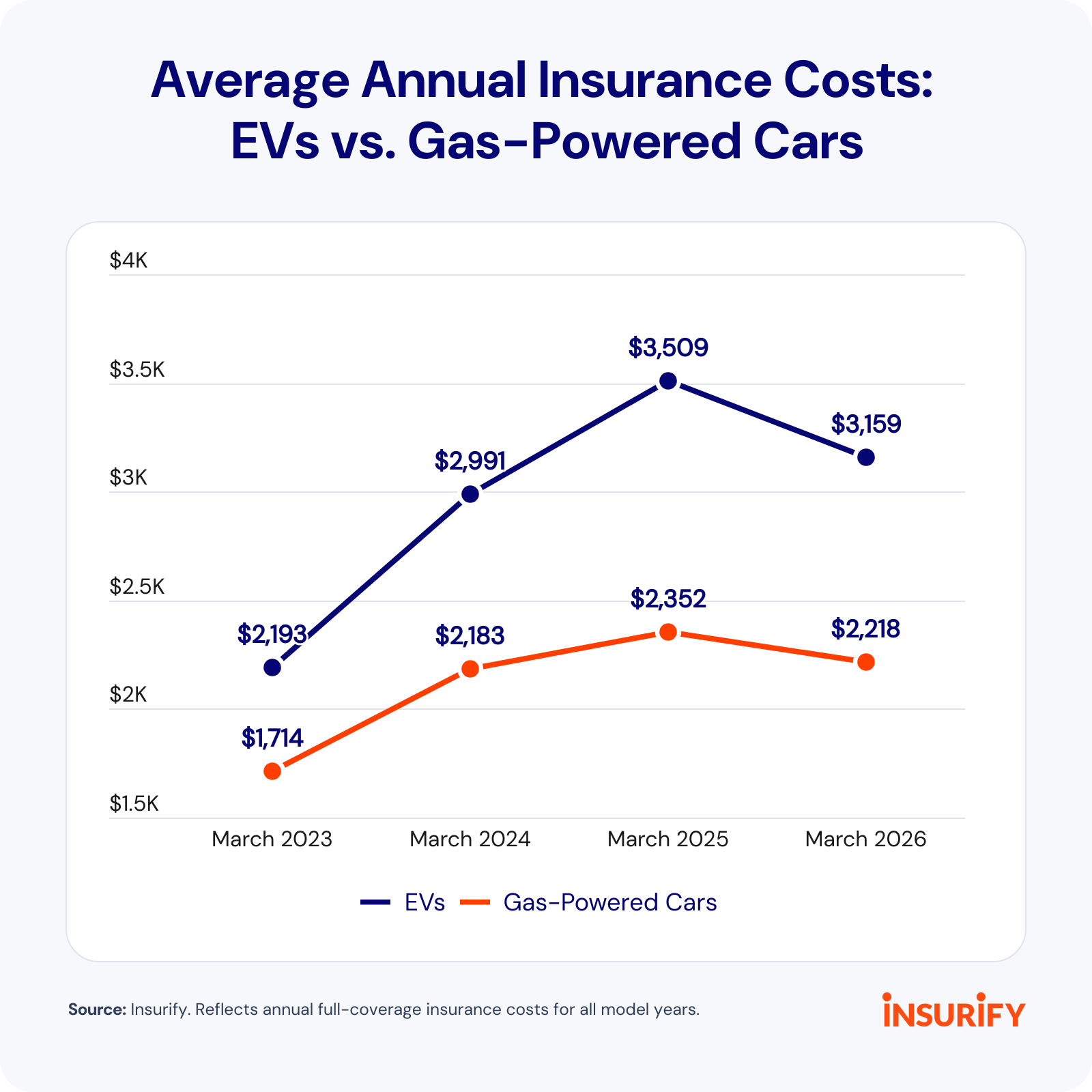 The EV Premium Penalty: Insuring an EV Is 42% More Expensive Than a Gas ...