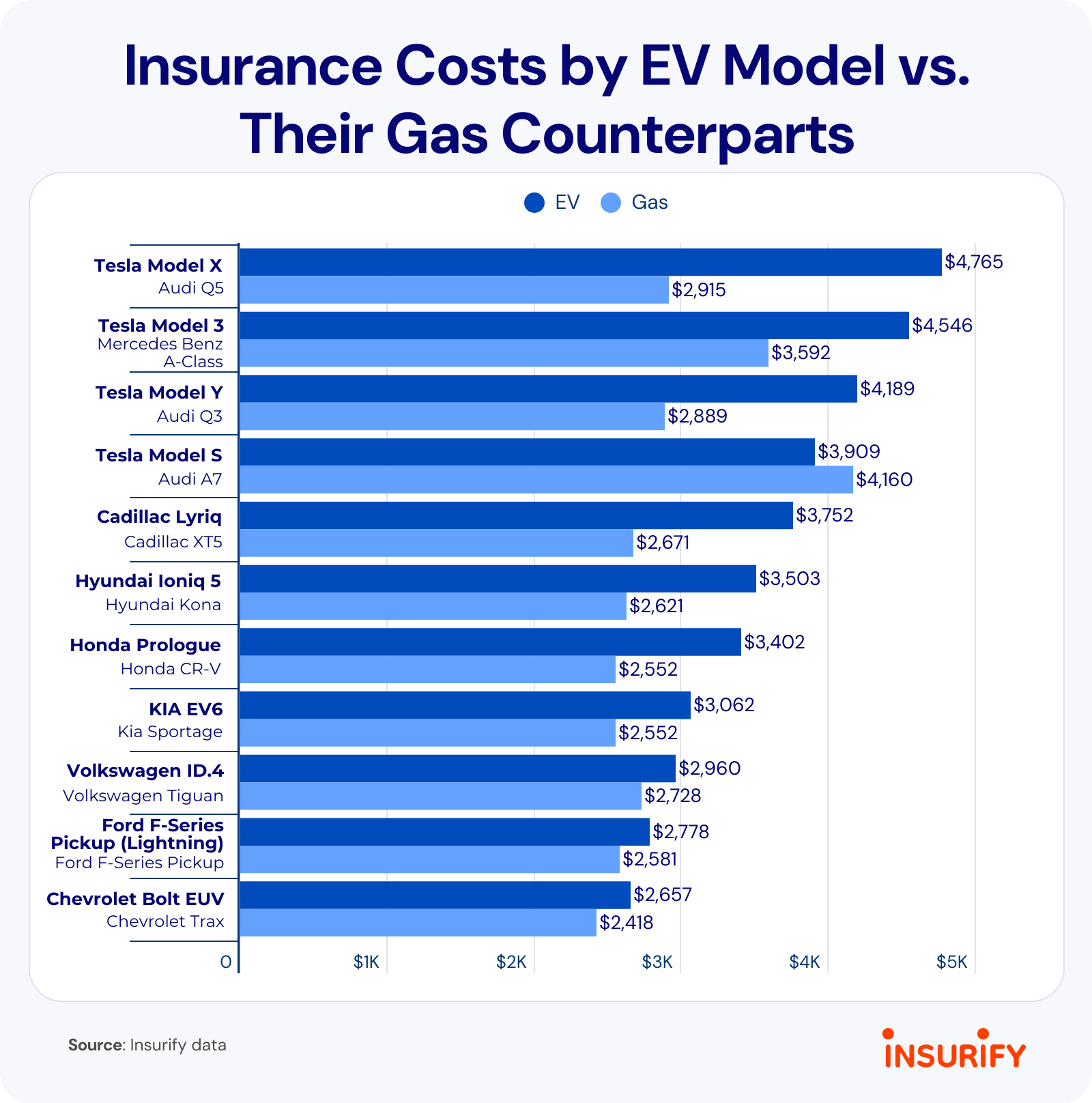 The EV Premium Penalty: Insuring an EV Is 42% More Expensive Than a Gas ...