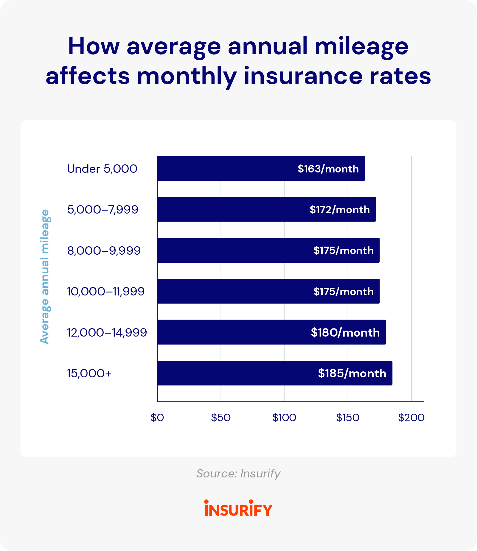 Study: Average Miles Driven Per Year in the U.S. (2024) | Insurify
